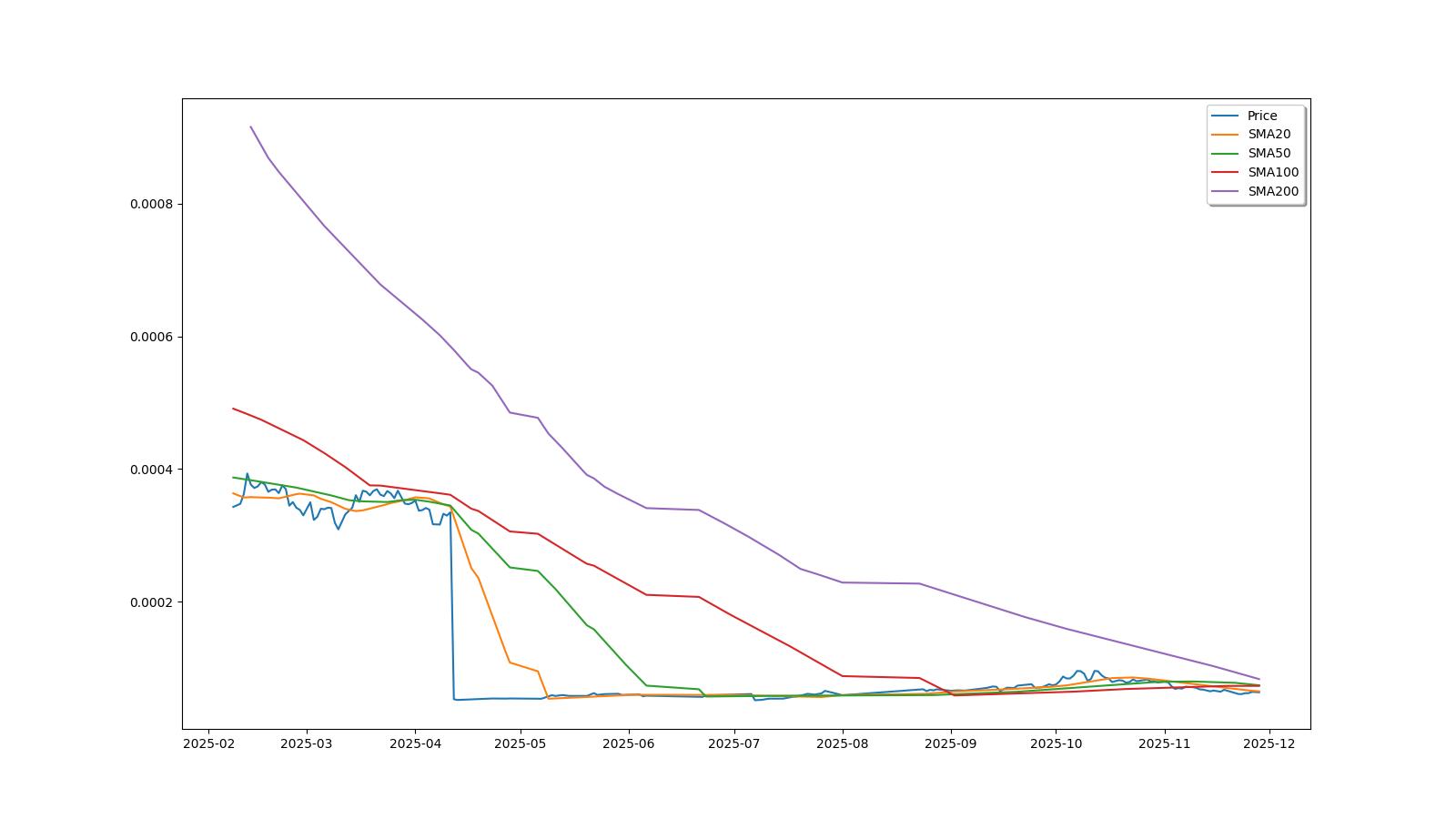 AppleSwap AI Simple Moving Averages