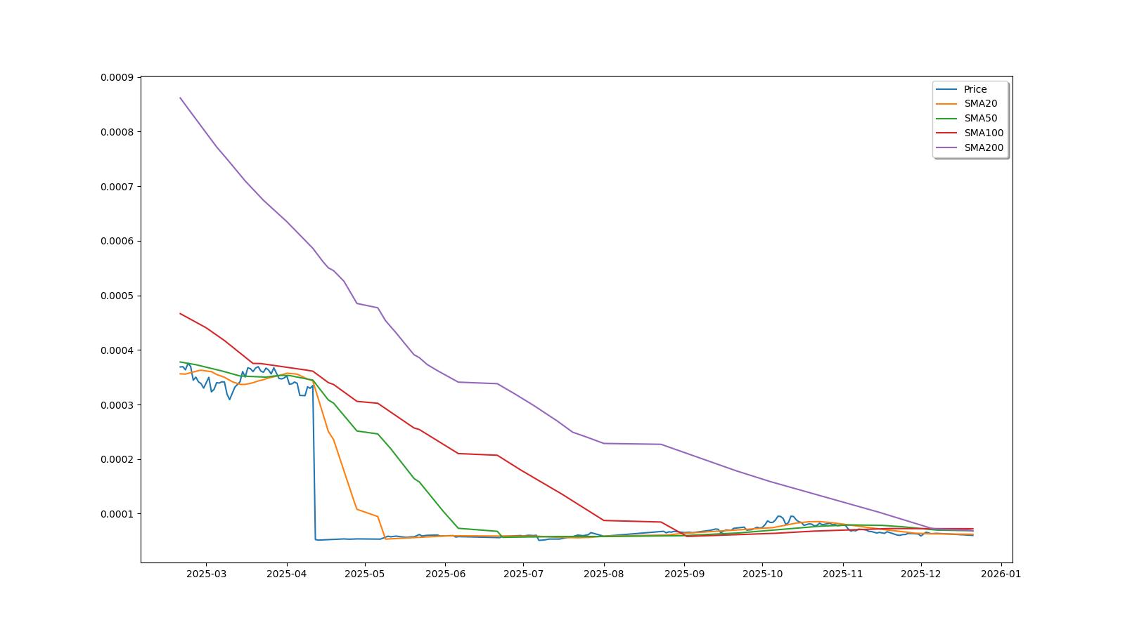 AppleSwap AI Simple Moving Averages