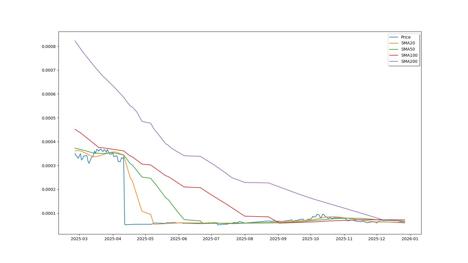 AppleSwap AI Simple Moving Averages