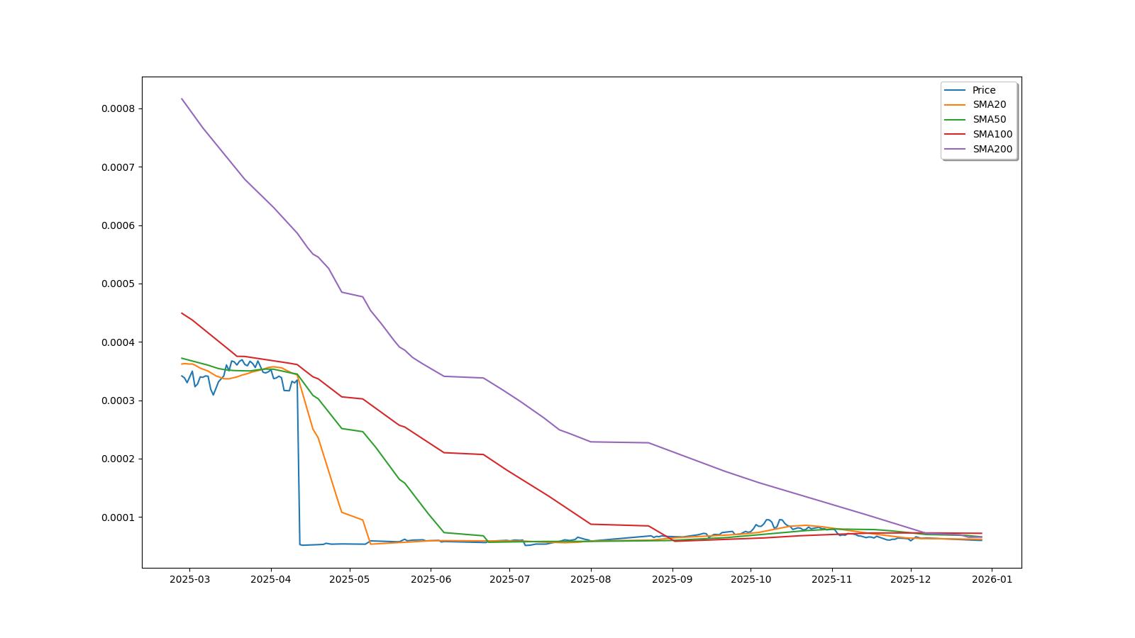 AppleSwap AI Simple Moving Averages