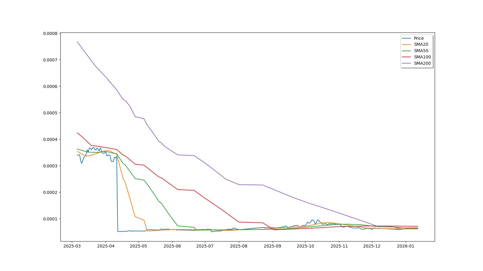 AppleSwap AI Simple Moving Averages