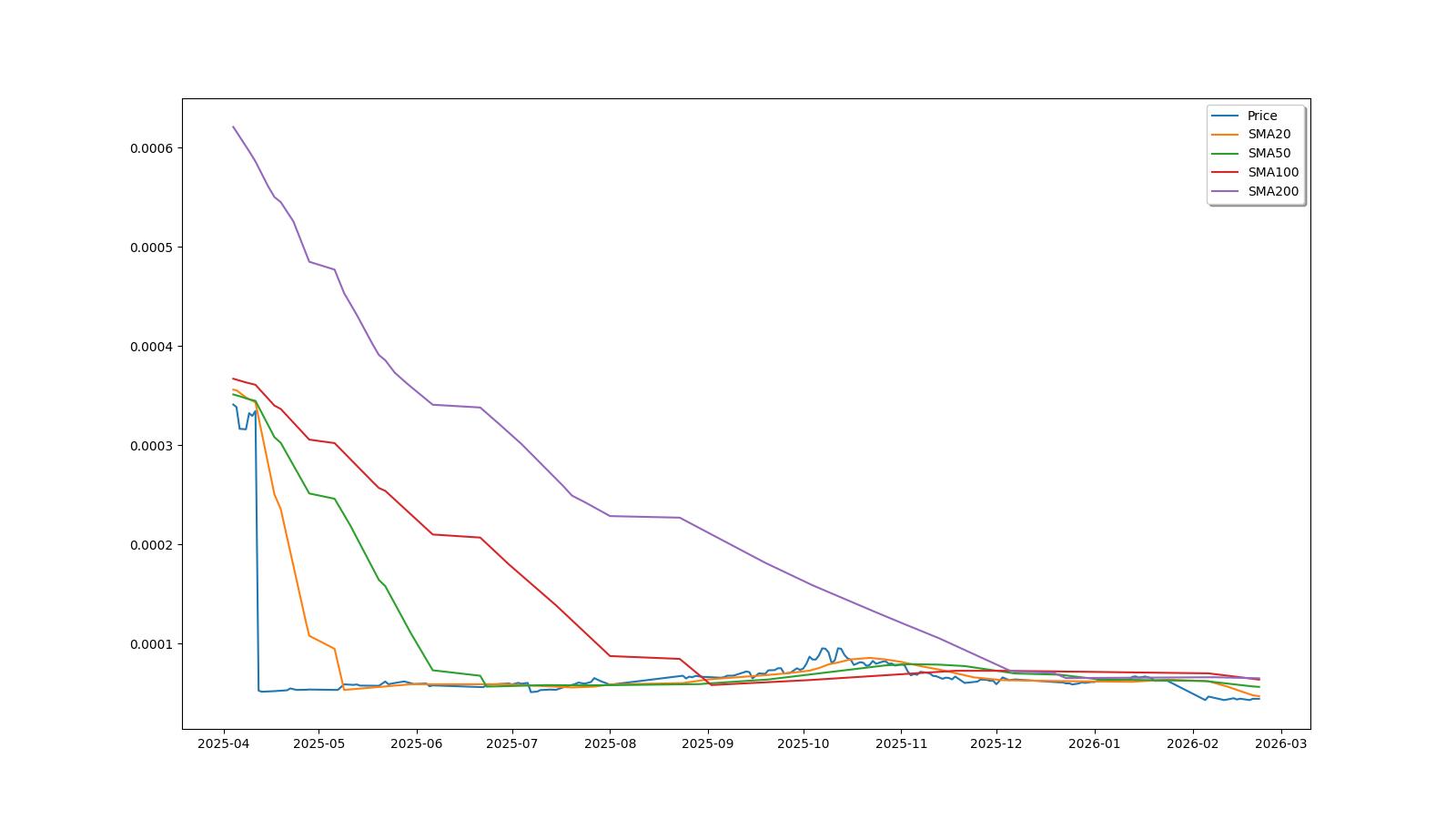 AppleSwap AI Simple Moving Averages