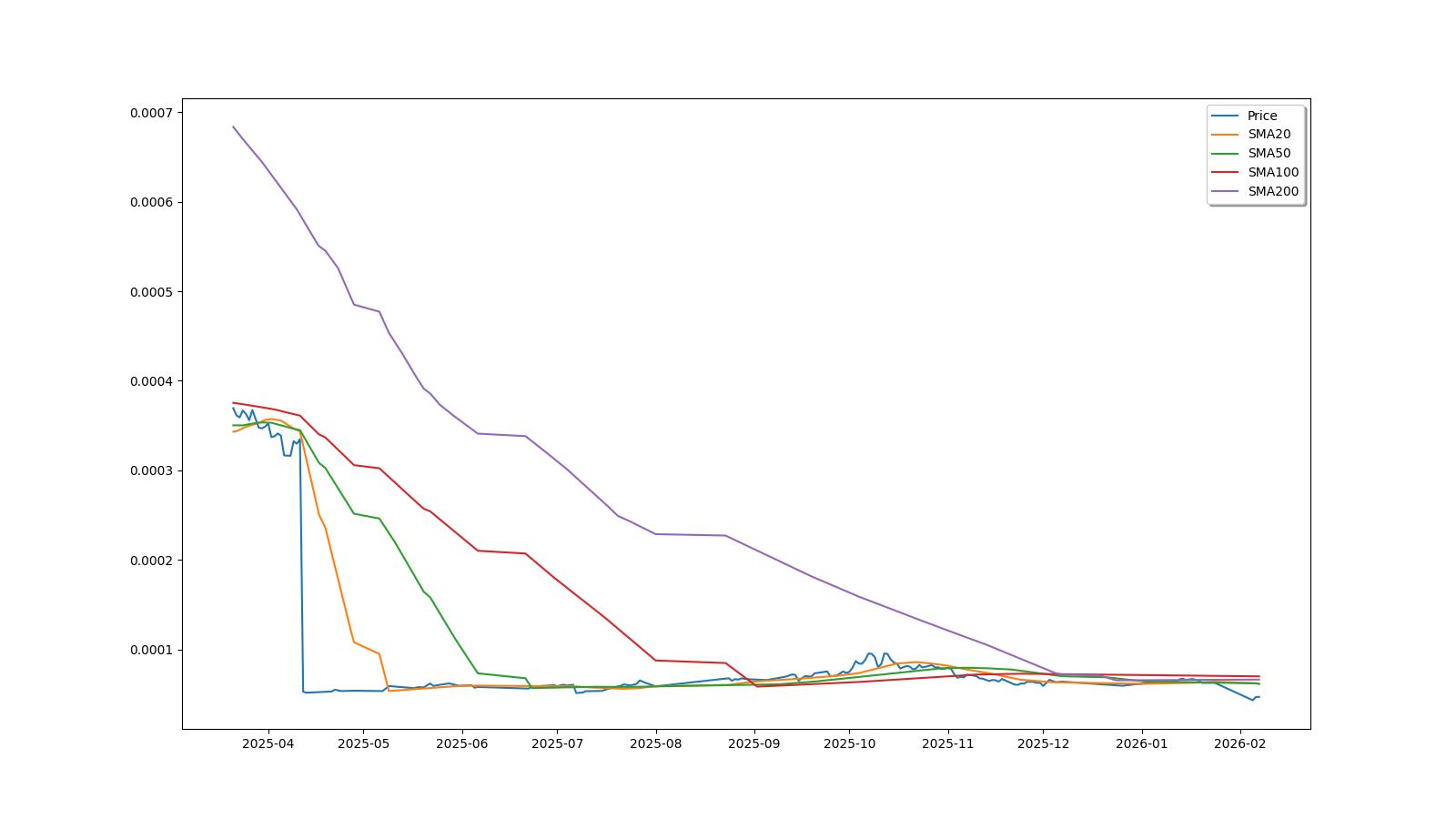 AppleSwap AI Simple Moving Averages