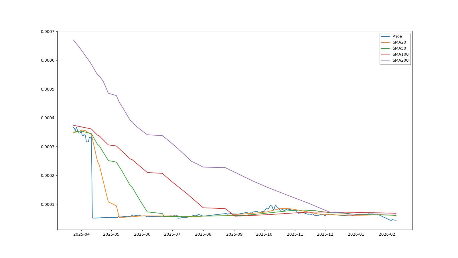 AppleSwap AI Simple Moving Averages