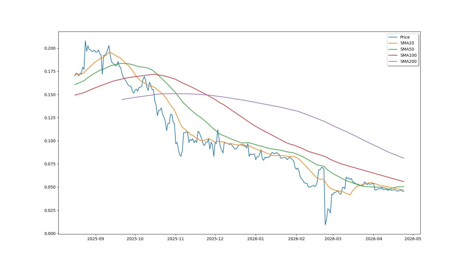 Apraemio Simple Moving Averages