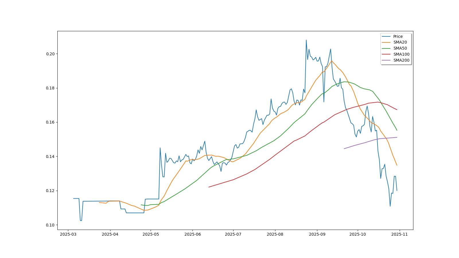 Apraemio Simple Moving Averages