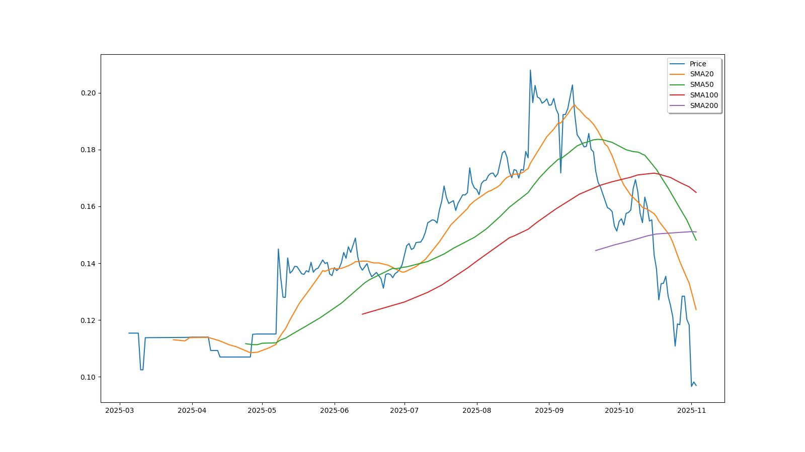 Apraemio Simple Moving Averages