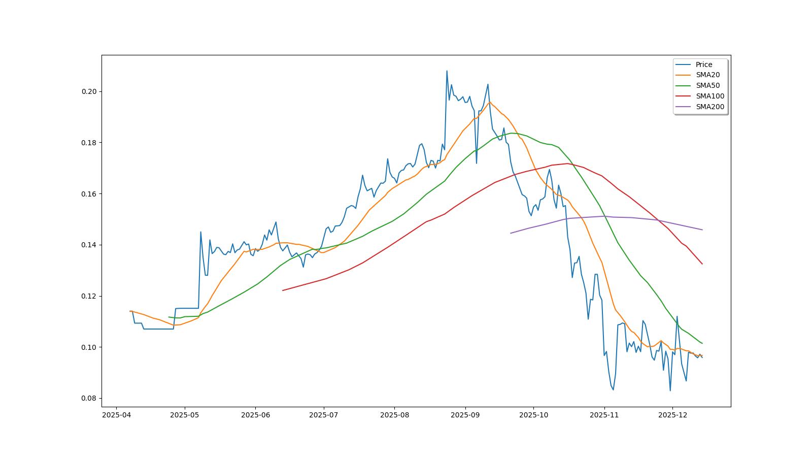 Apraemio Simple Moving Averages