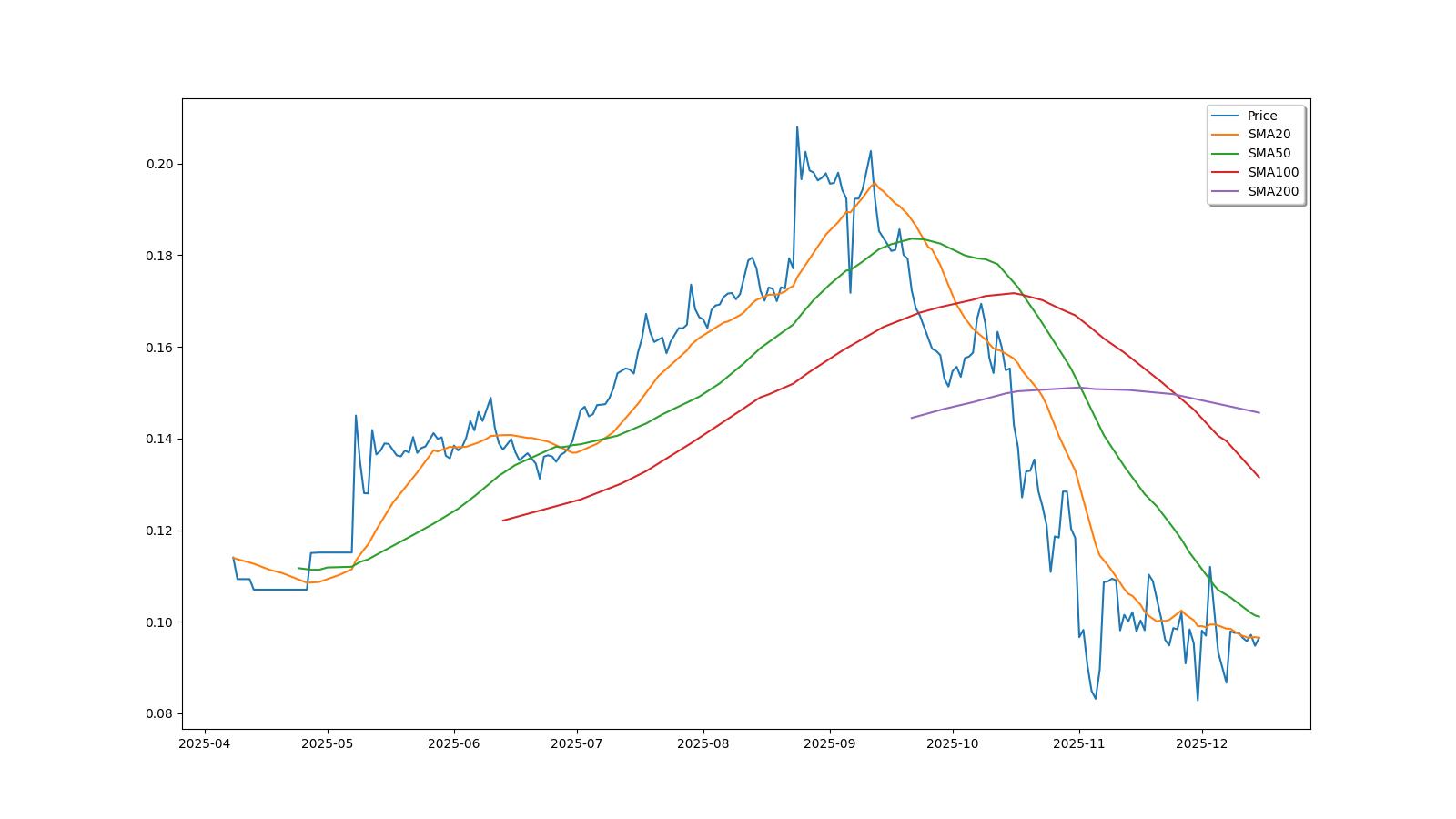 Apraemio Simple Moving Averages
