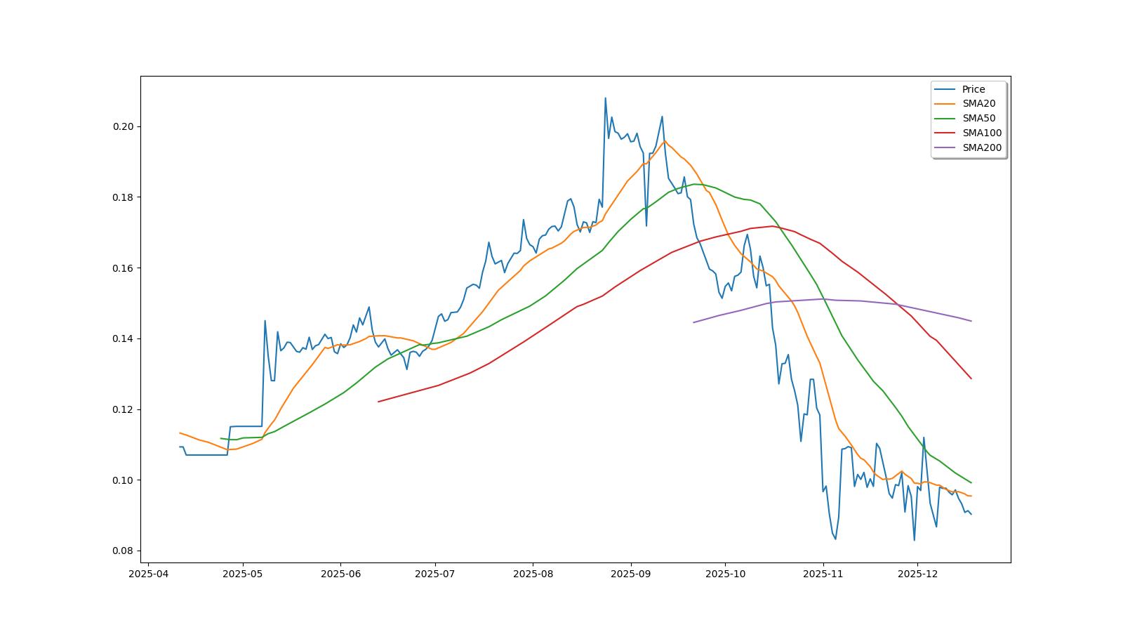 Apraemio Simple Moving Averages
