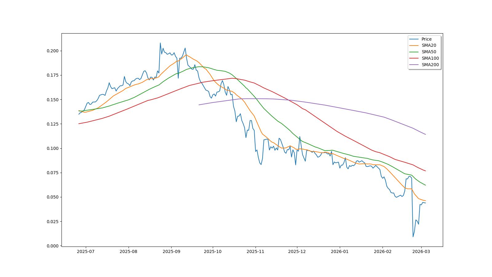 Apraemio Simple Moving Averages