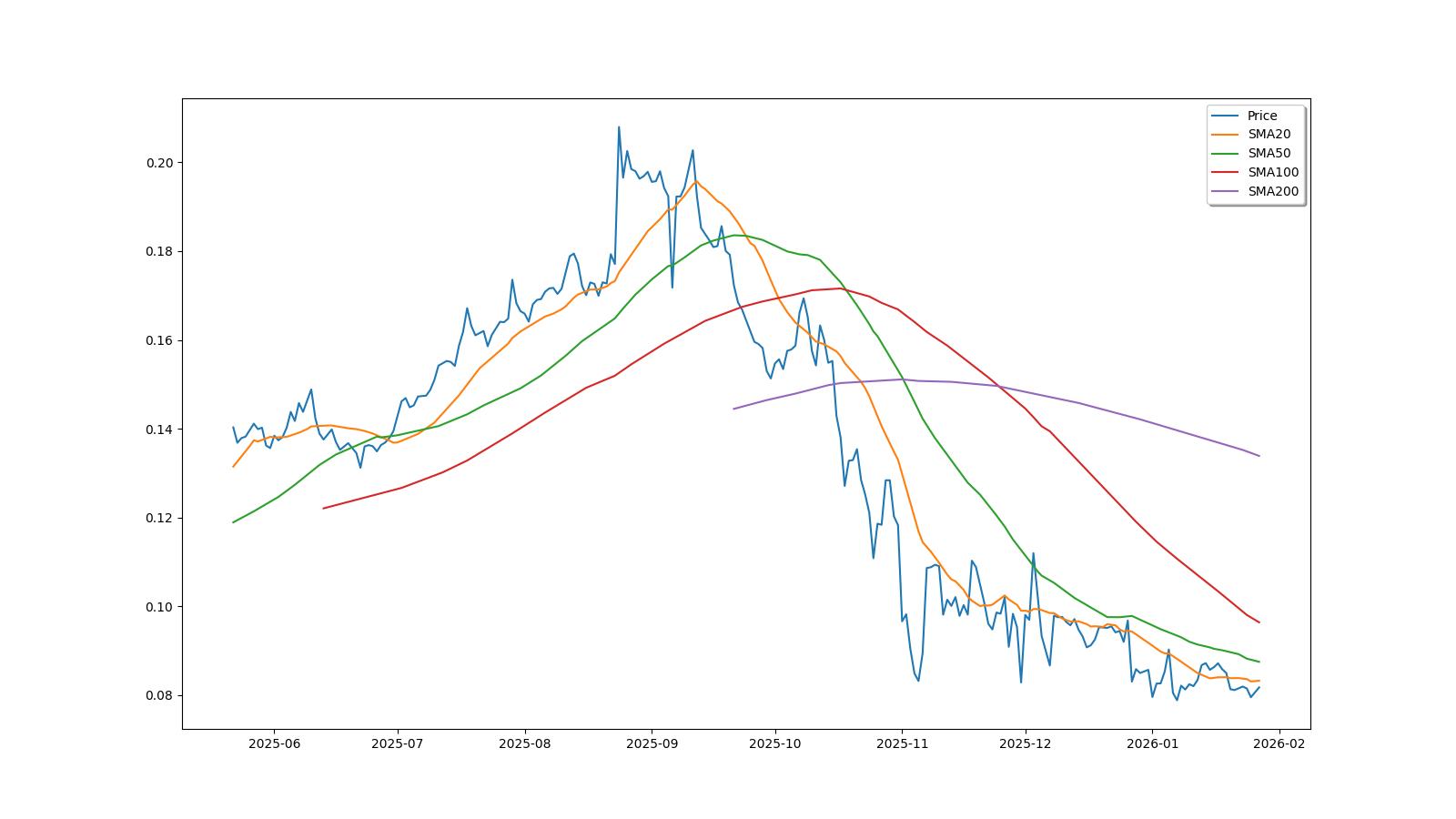 Apraemio Simple Moving Averages