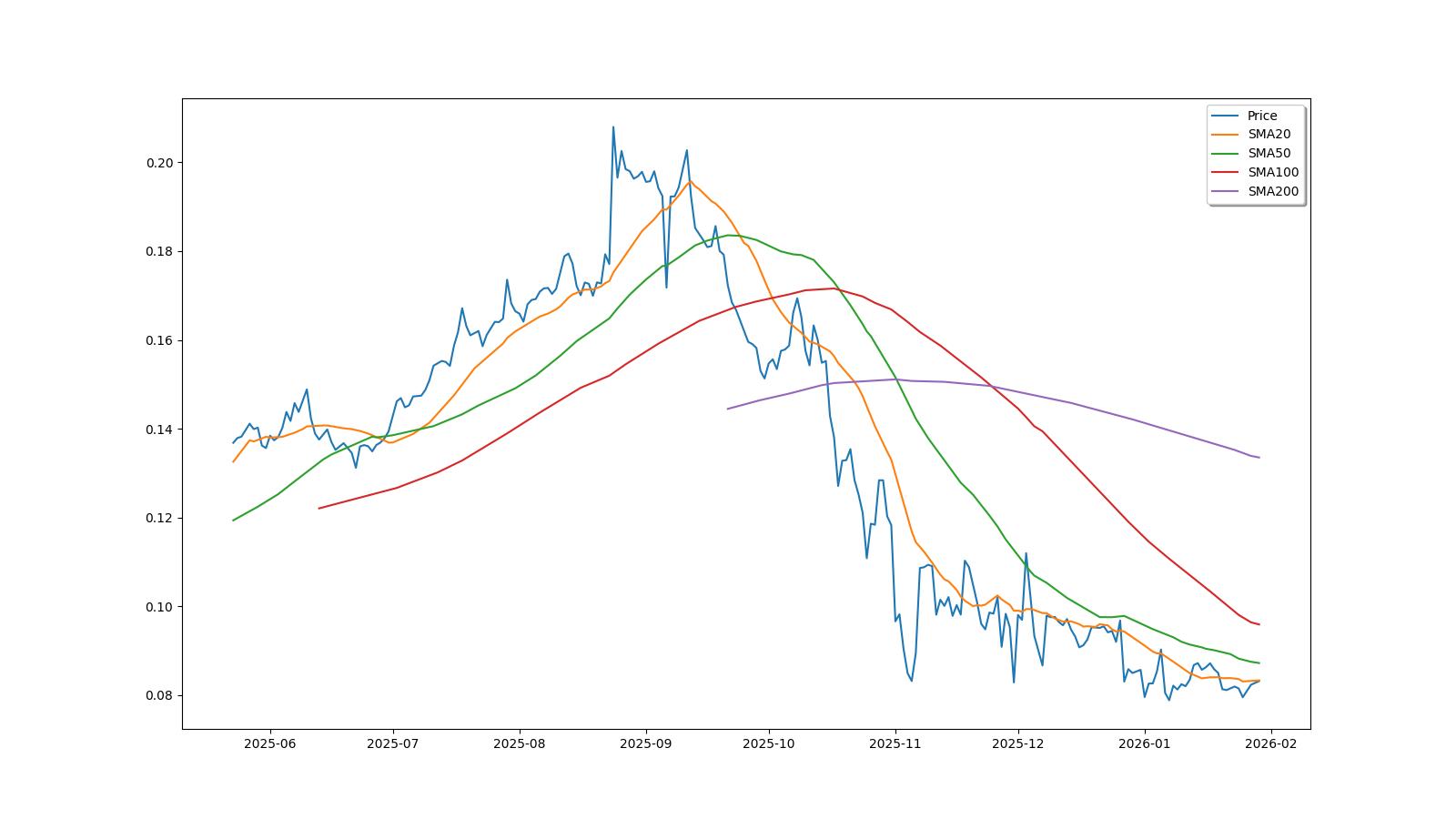 Apraemio Simple Moving Averages