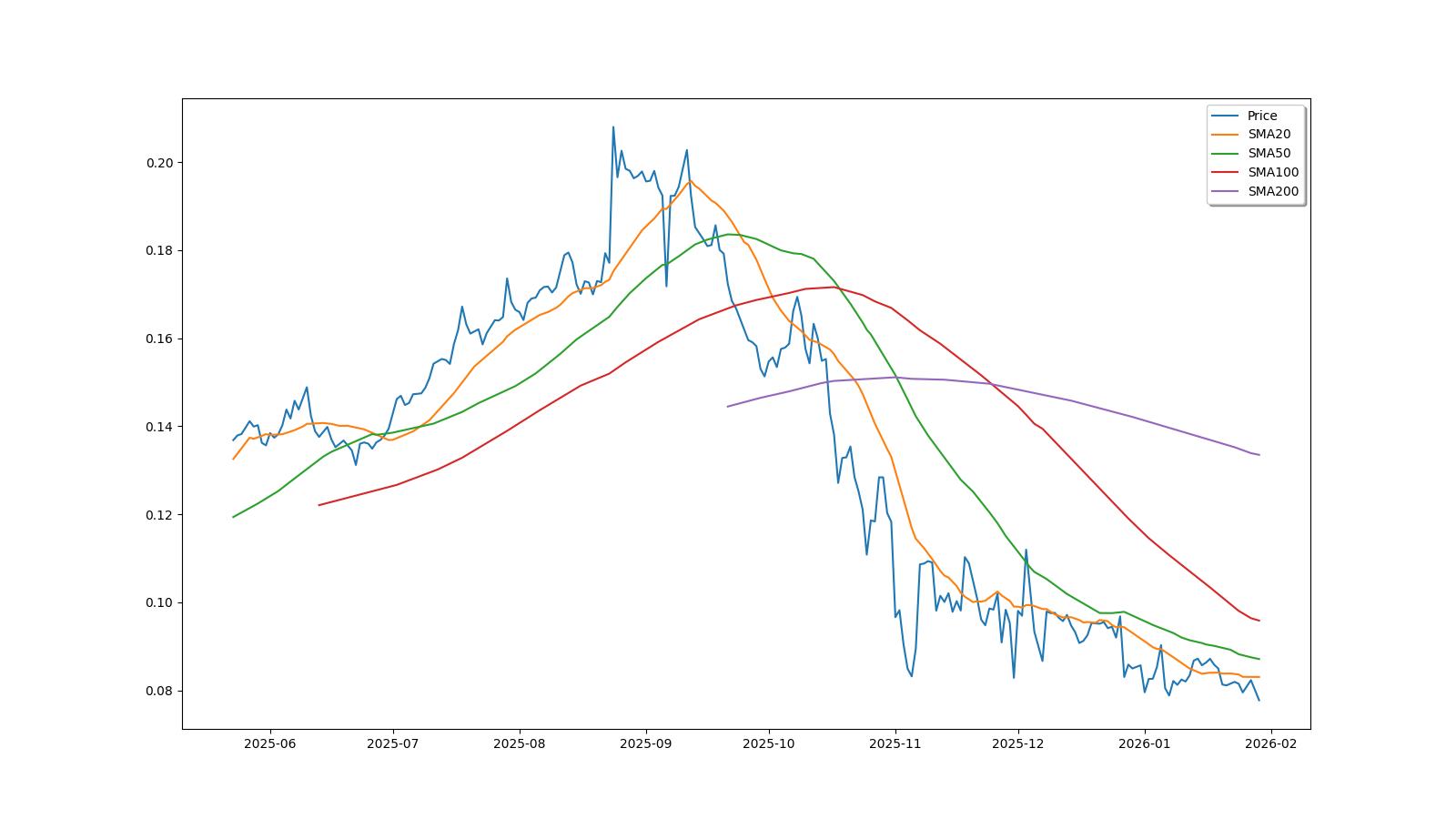 Apraemio Simple Moving Averages