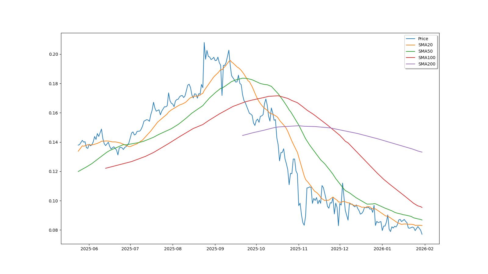 Apraemio Simple Moving Averages