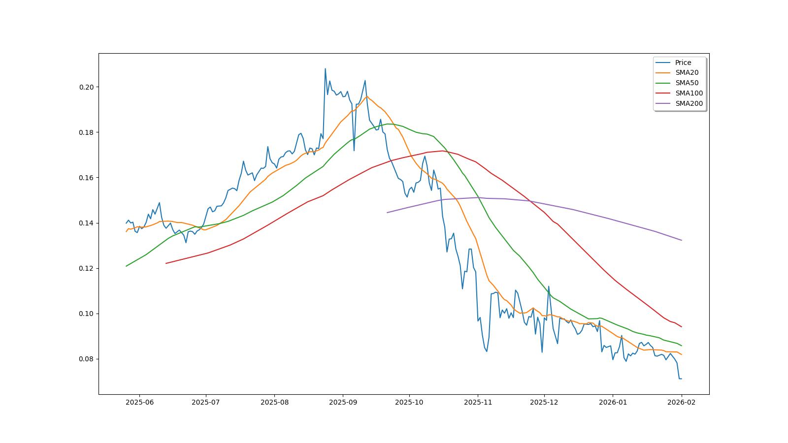 Apraemio Simple Moving Averages