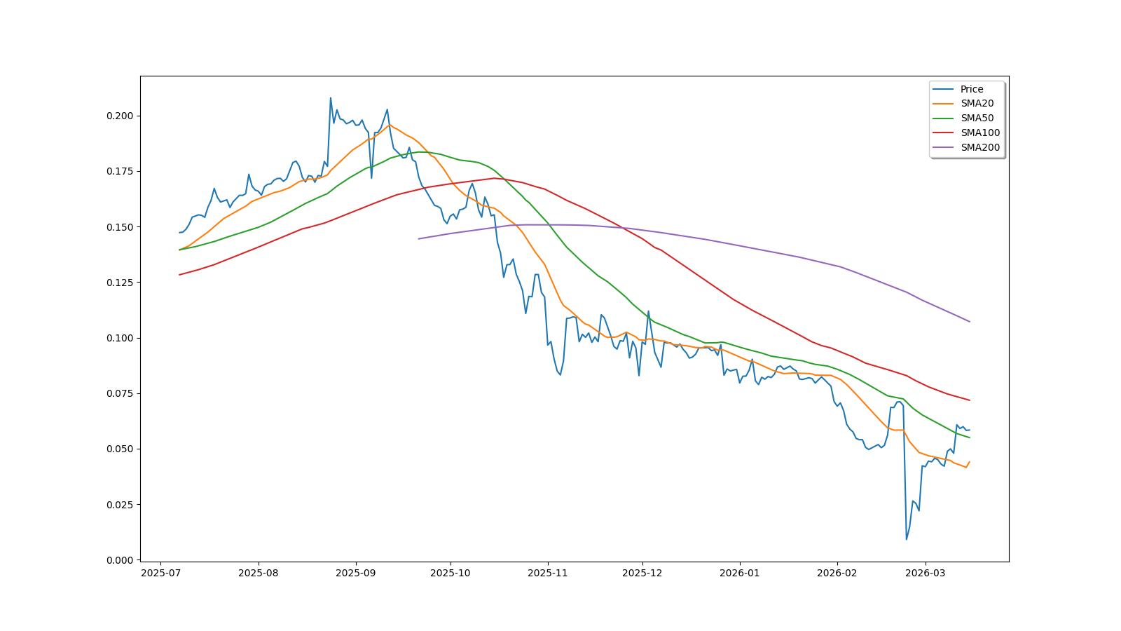 Apraemio Simple Moving Averages