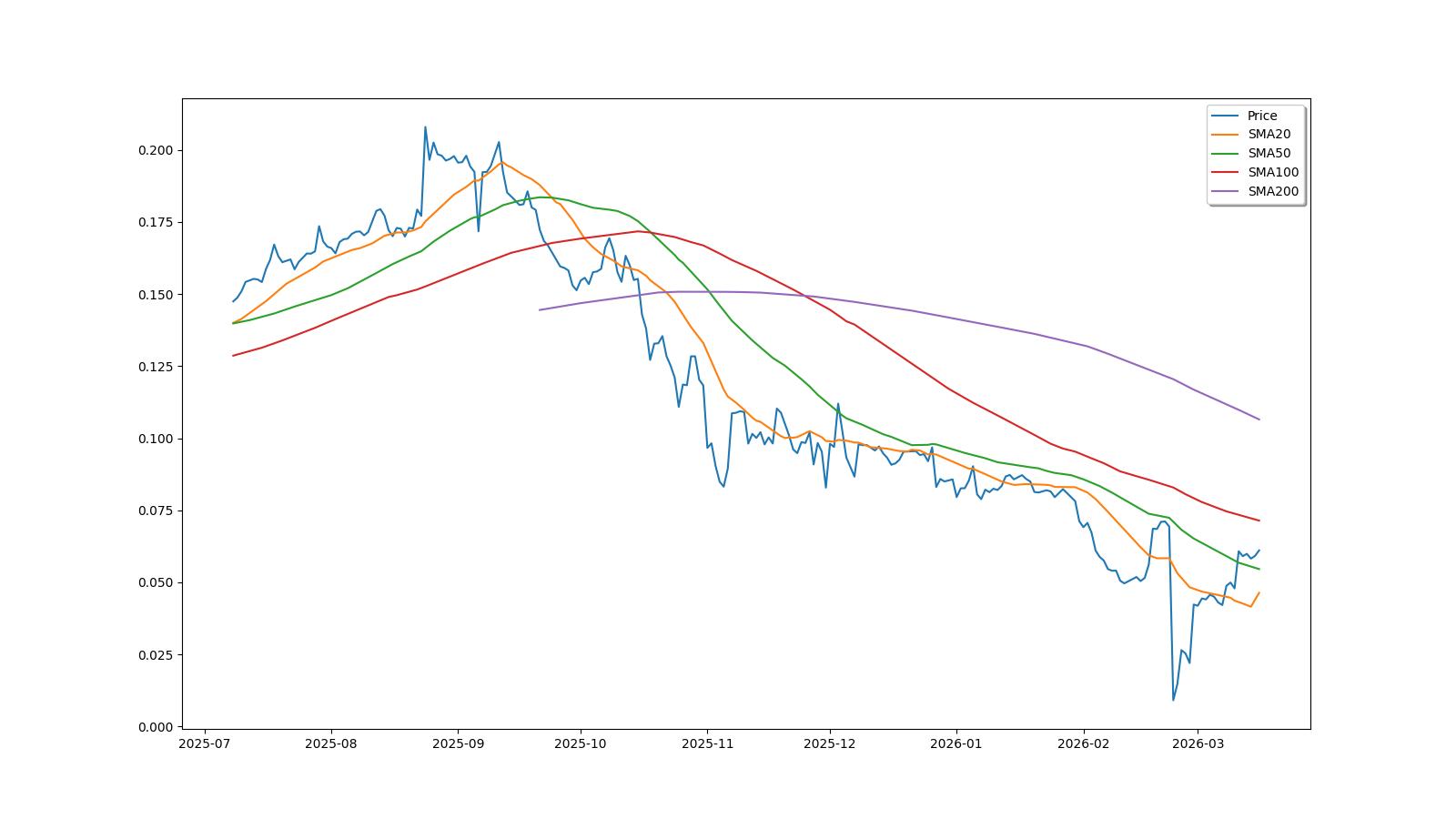 Apraemio Simple Moving Averages