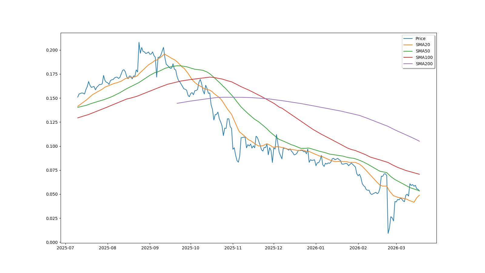 Apraemio Simple Moving Averages