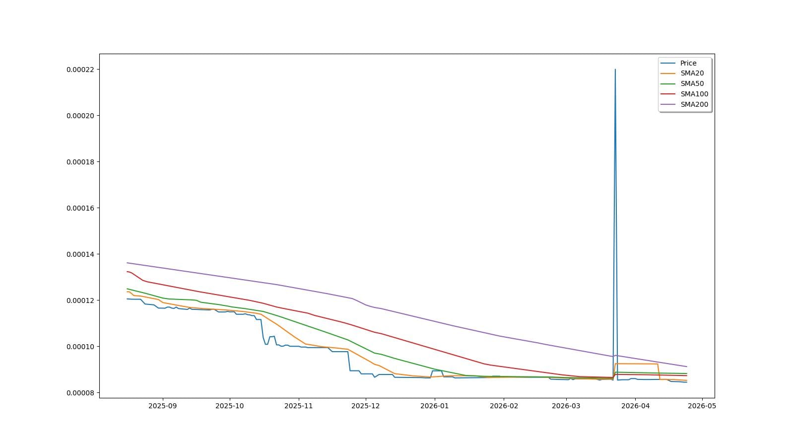 Apricot Simple Moving Averages