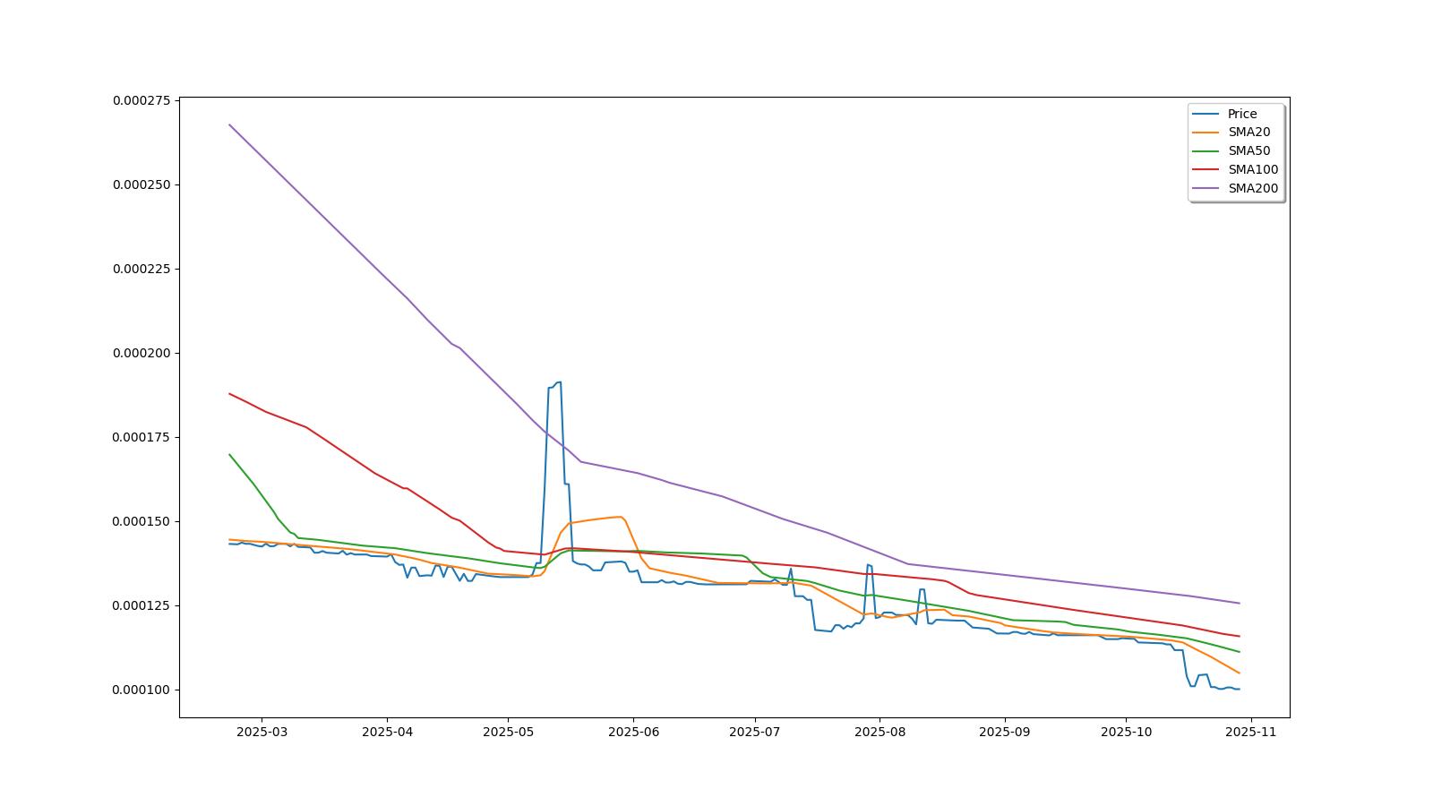 Apricot Simple Moving Averages