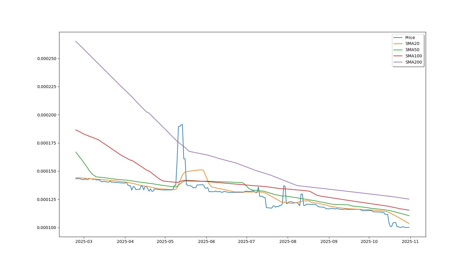 Apricot Simple Moving Averages