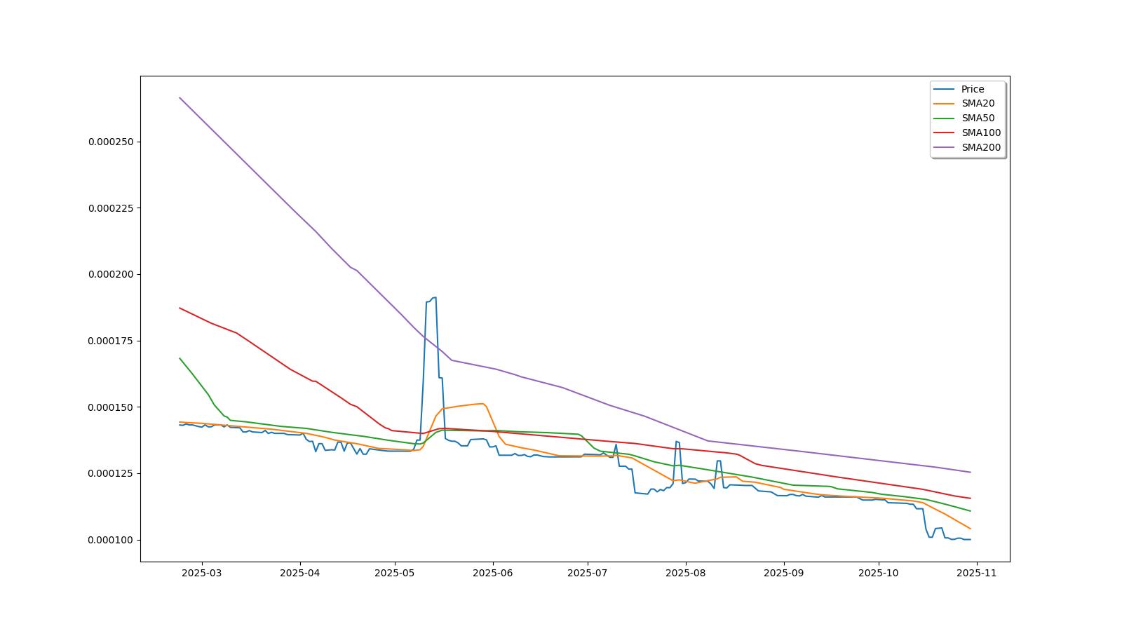 Apricot Simple Moving Averages