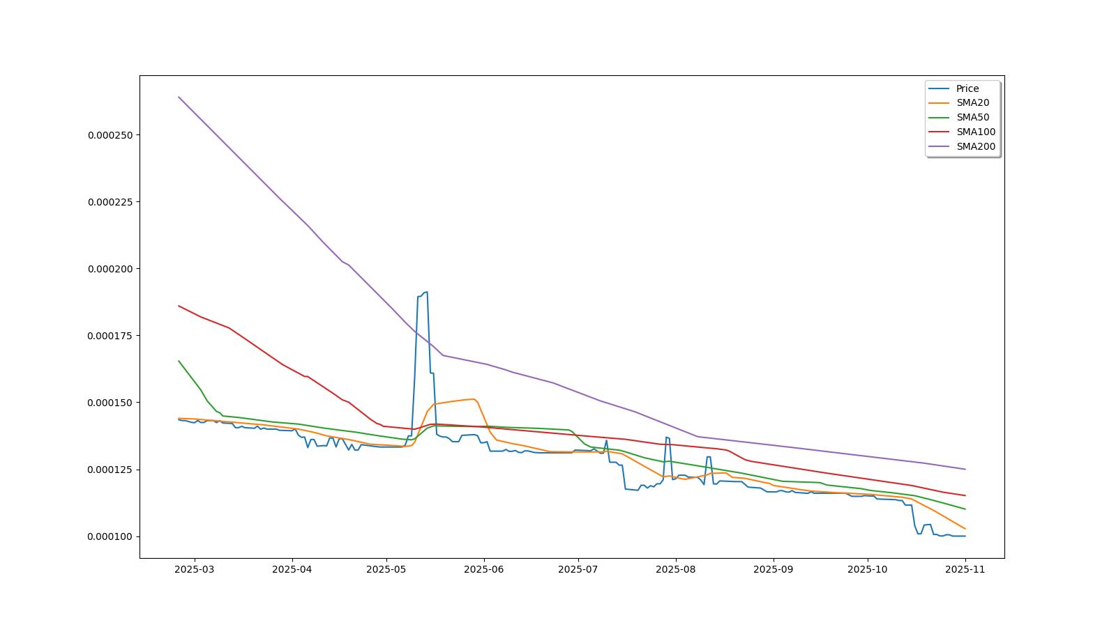 Apricot Simple Moving Averages
