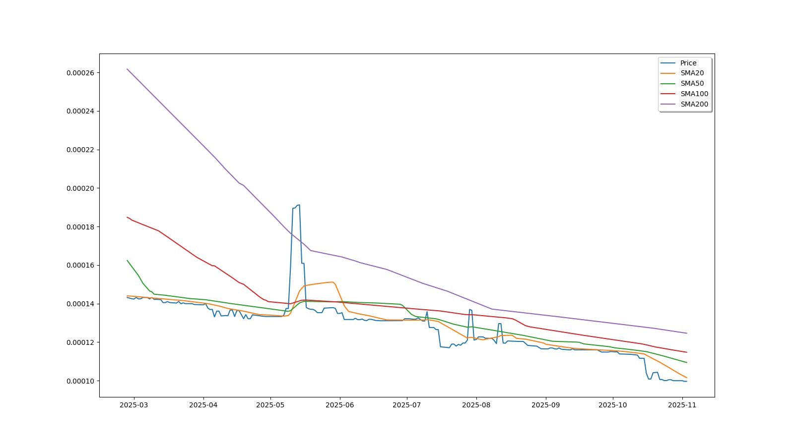 Apricot Simple Moving Averages