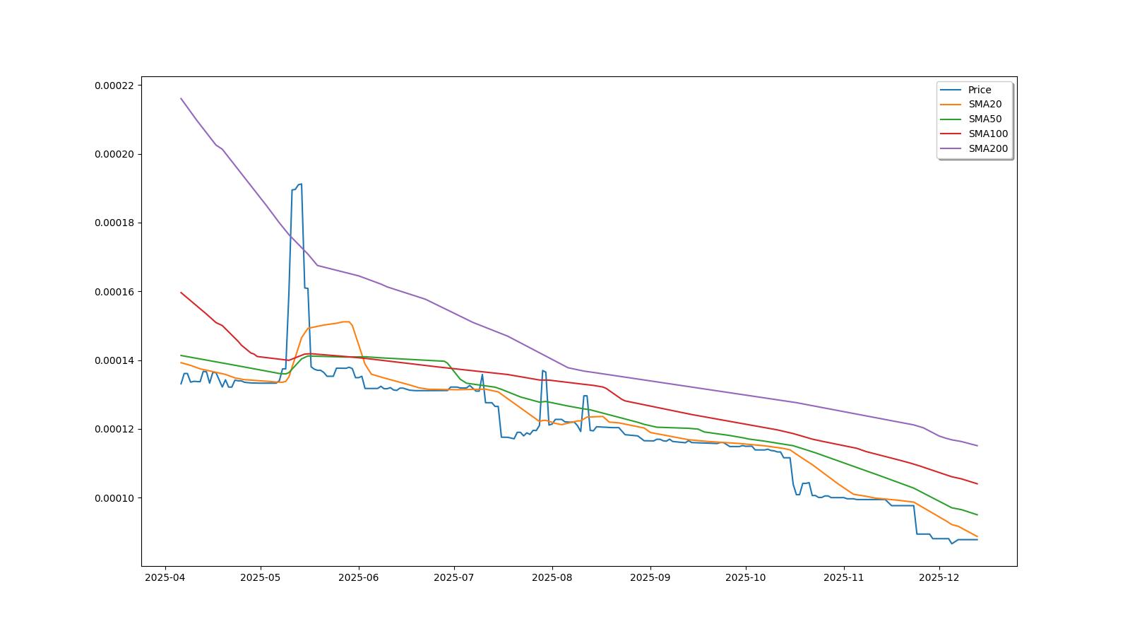 Apricot Simple Moving Averages