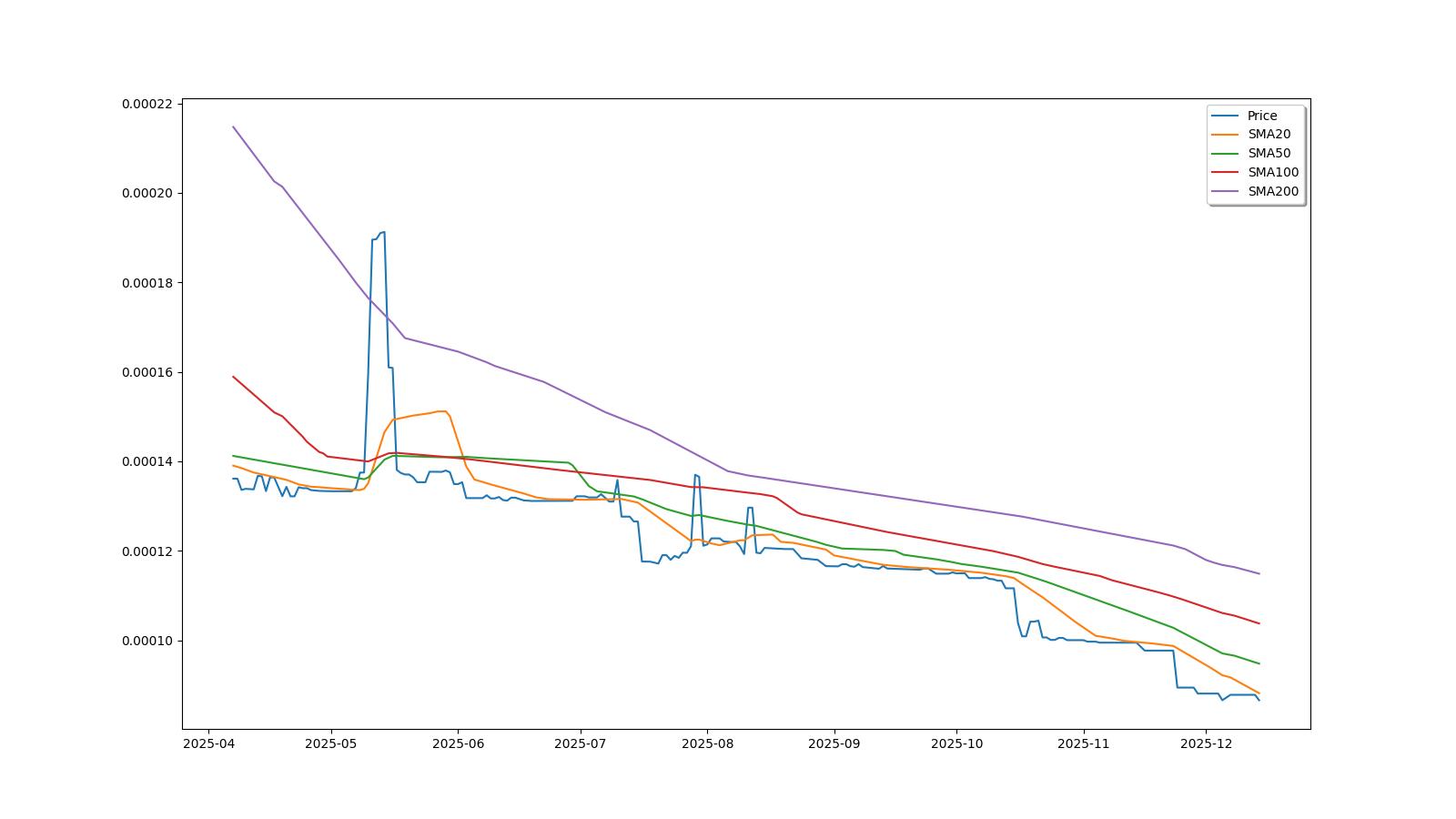 Apricot Simple Moving Averages