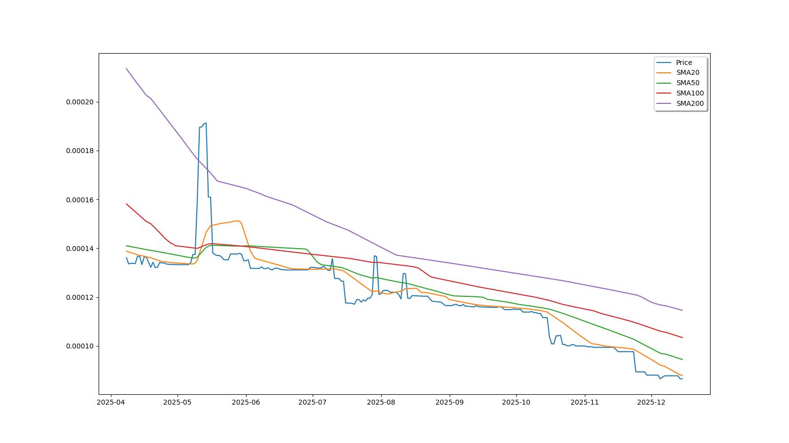 Apricot Simple Moving Averages