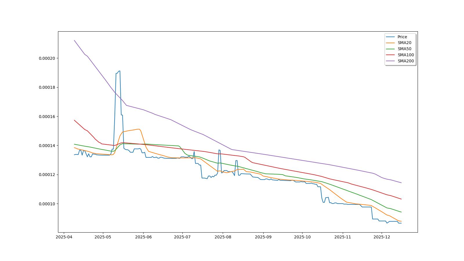 Apricot Simple Moving Averages