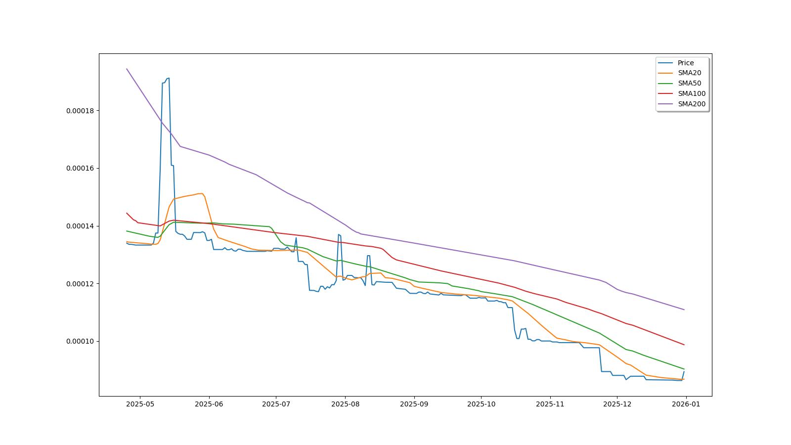 Apricot Simple Moving Averages