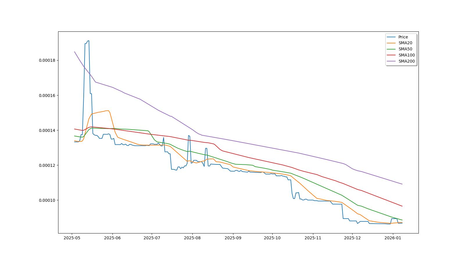 Apricot Simple Moving Averages