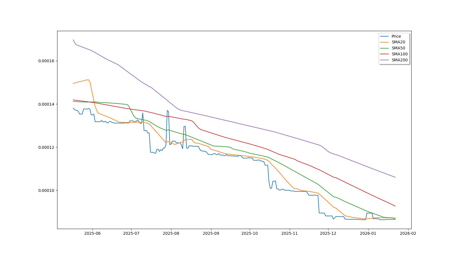 Apricot Simple Moving Averages