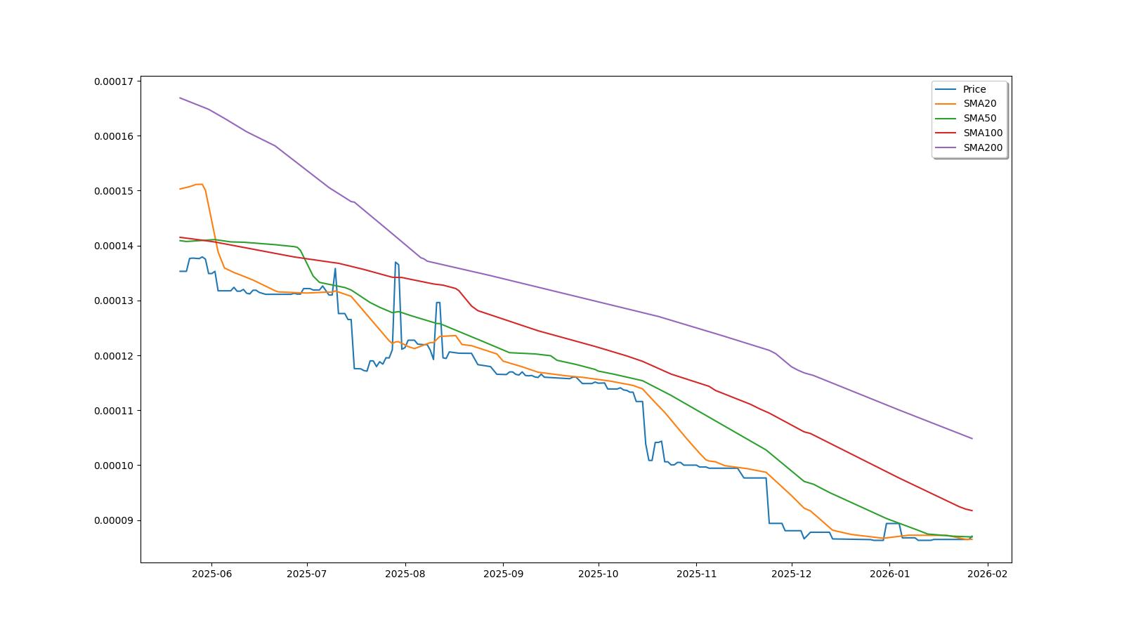 Apricot Simple Moving Averages