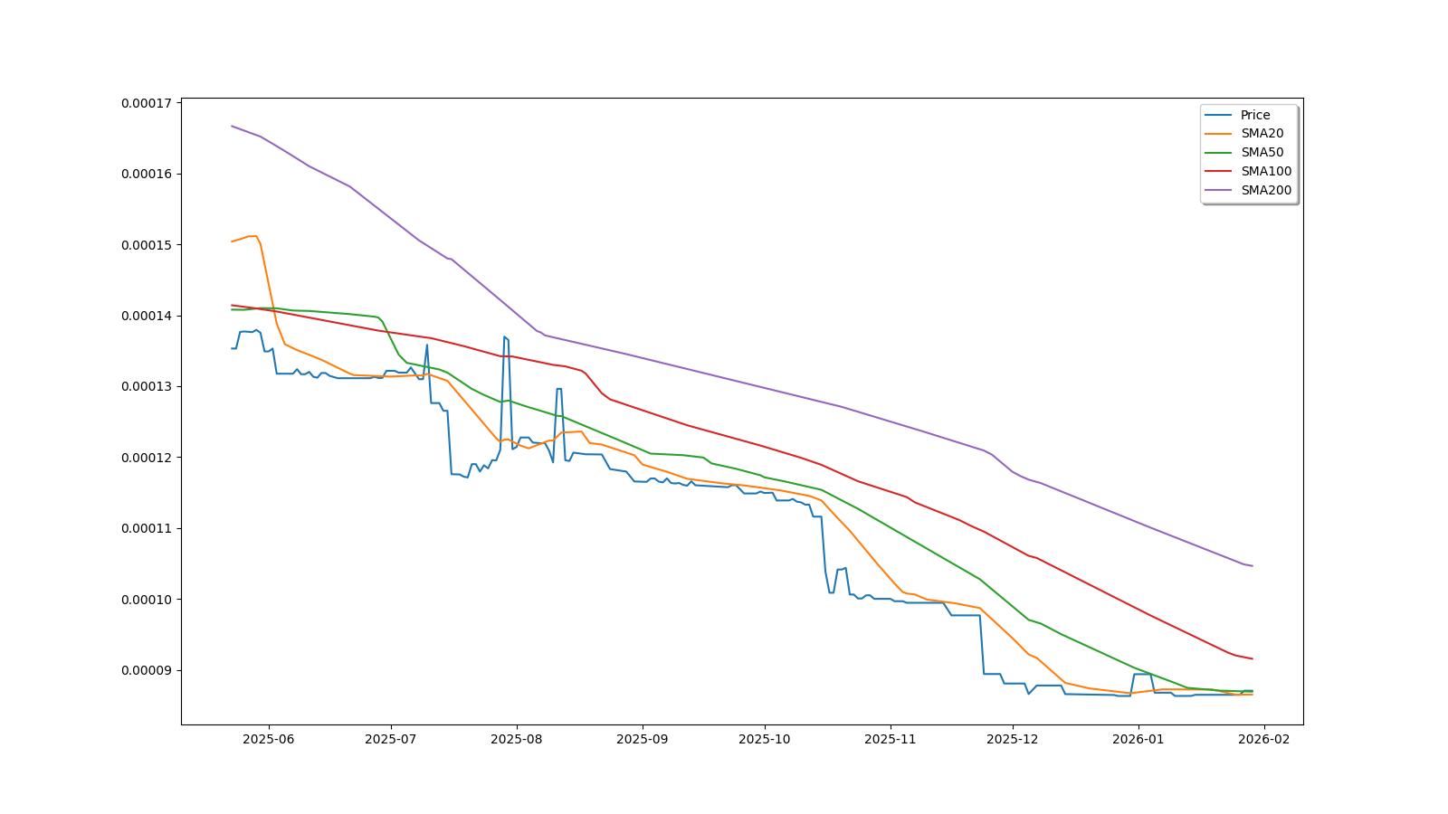 Apricot Simple Moving Averages