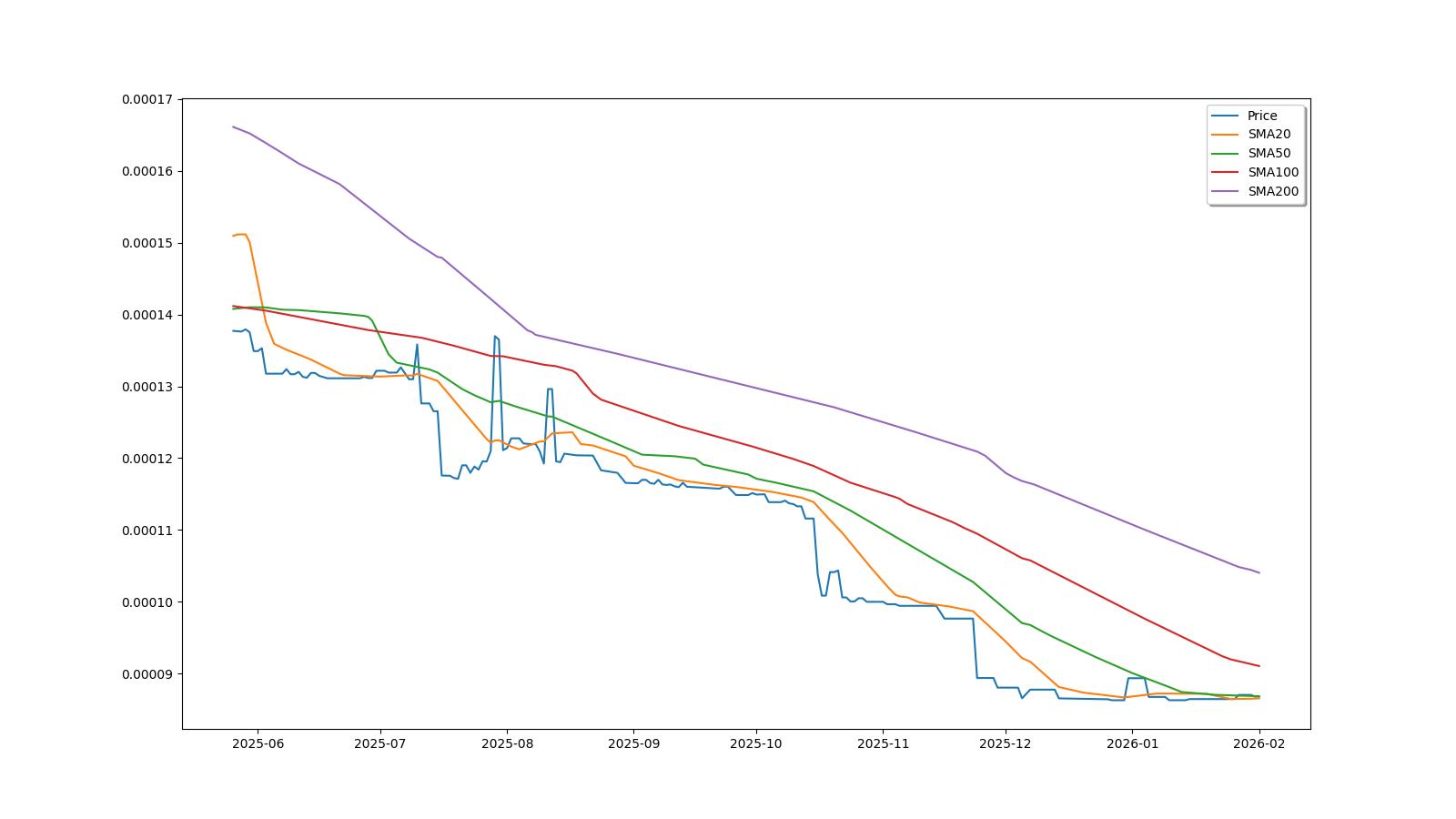 Apricot Simple Moving Averages