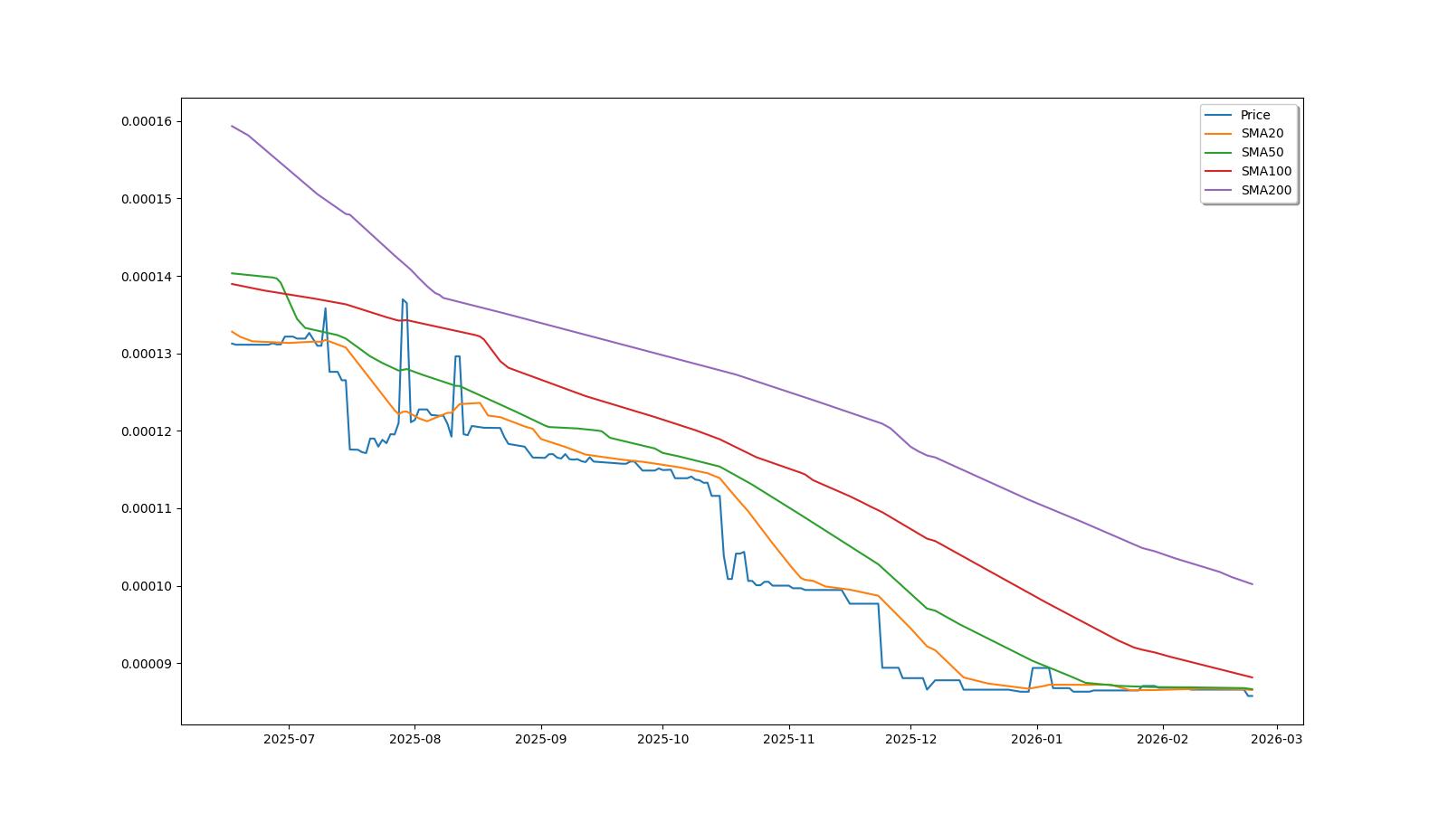 Apricot Simple Moving Averages