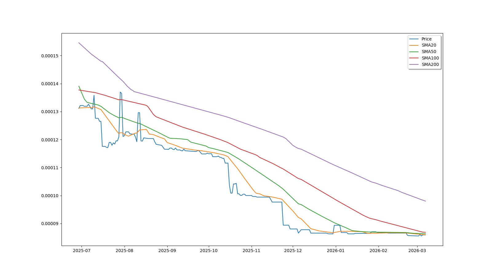 Apricot Simple Moving Averages
