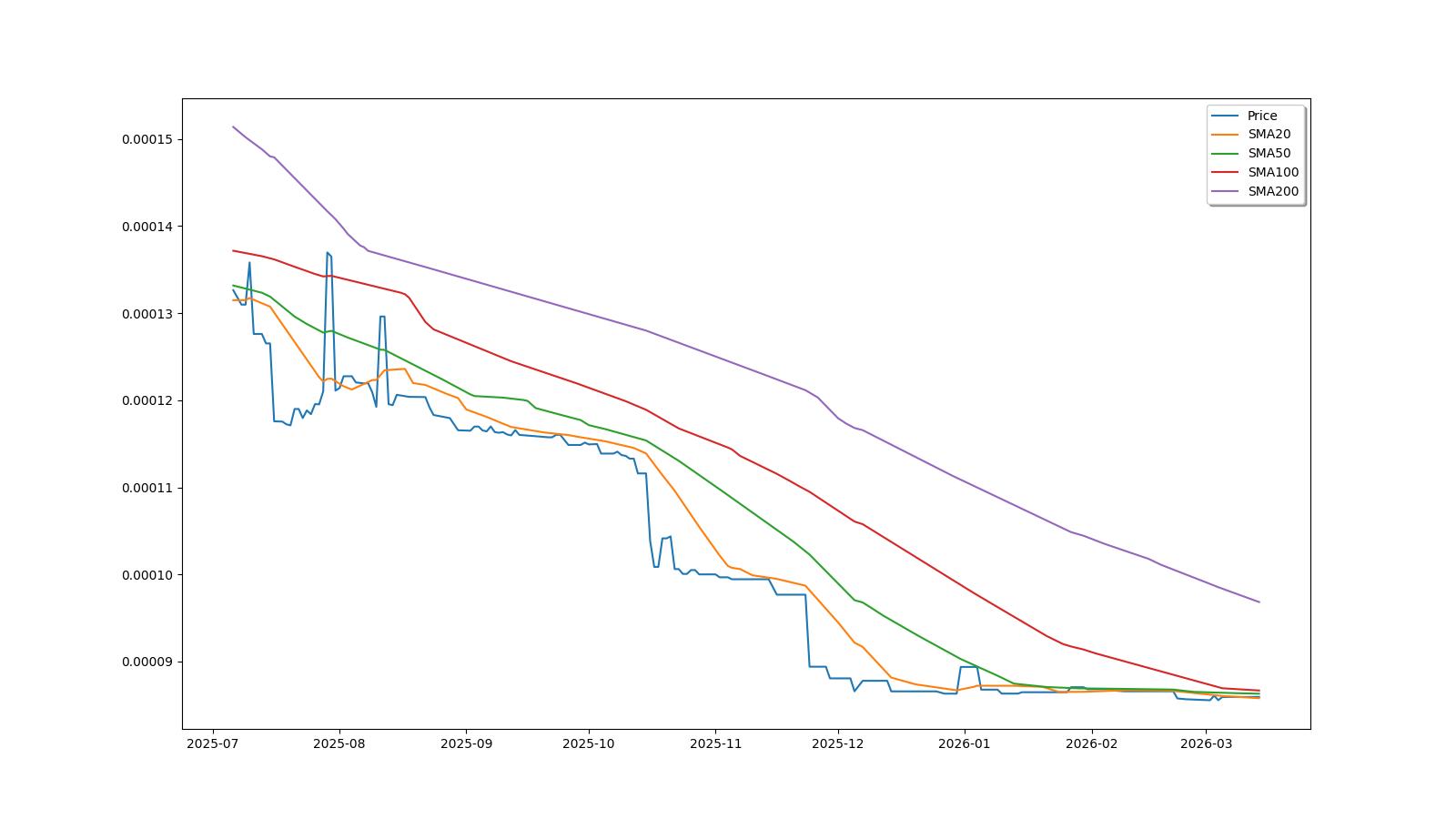 Apricot Simple Moving Averages