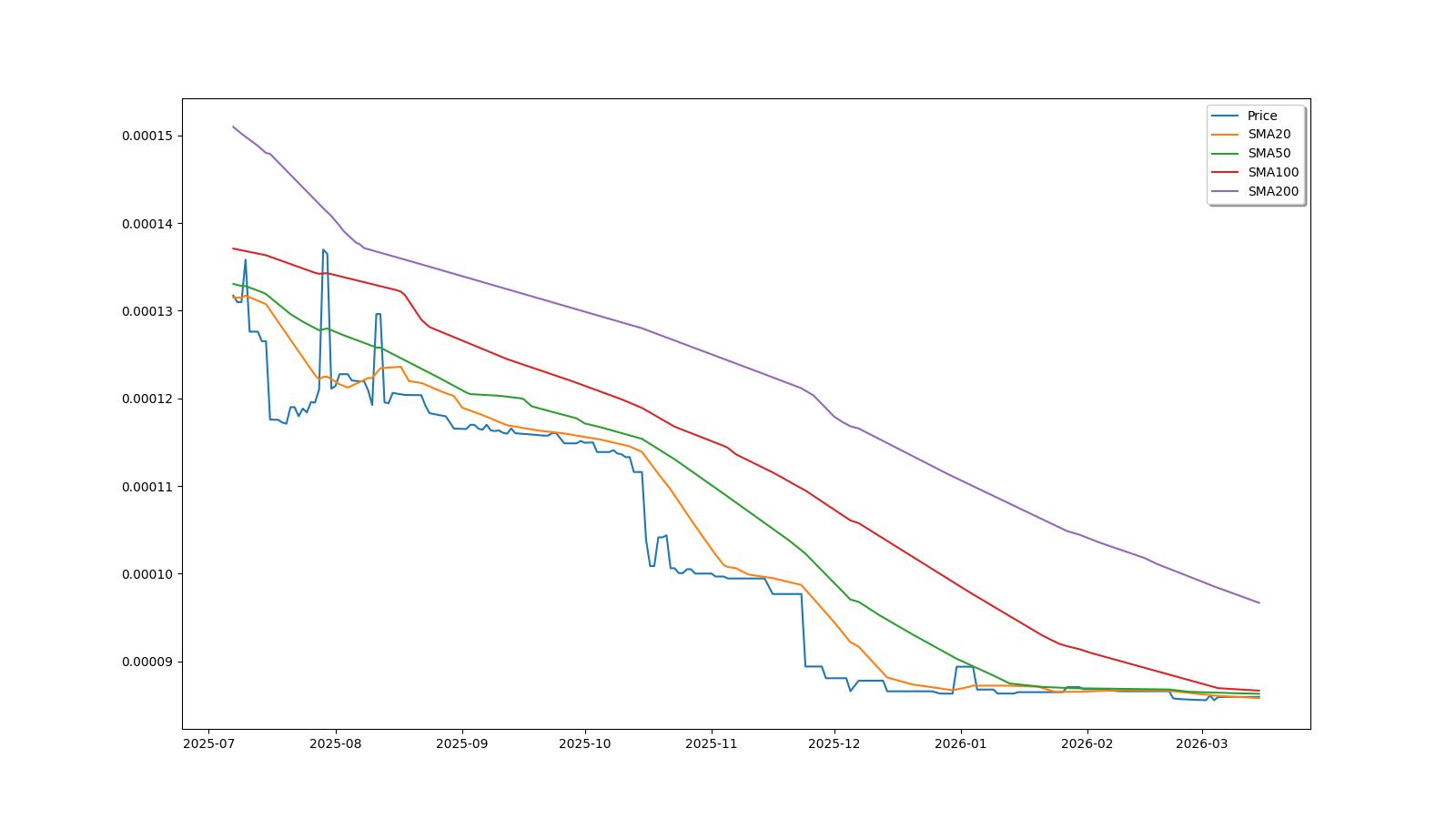 Apricot Simple Moving Averages