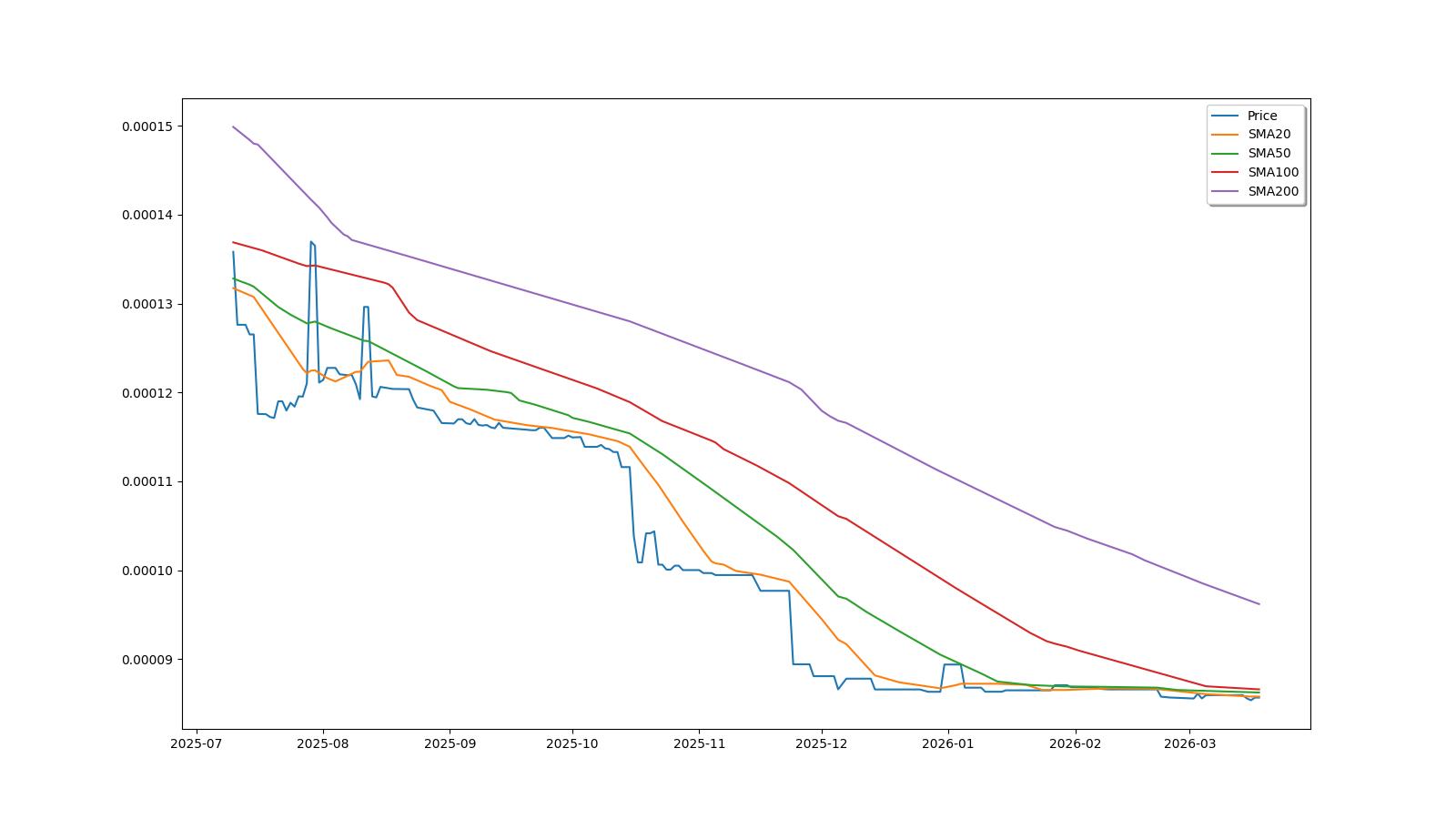 Apricot Simple Moving Averages