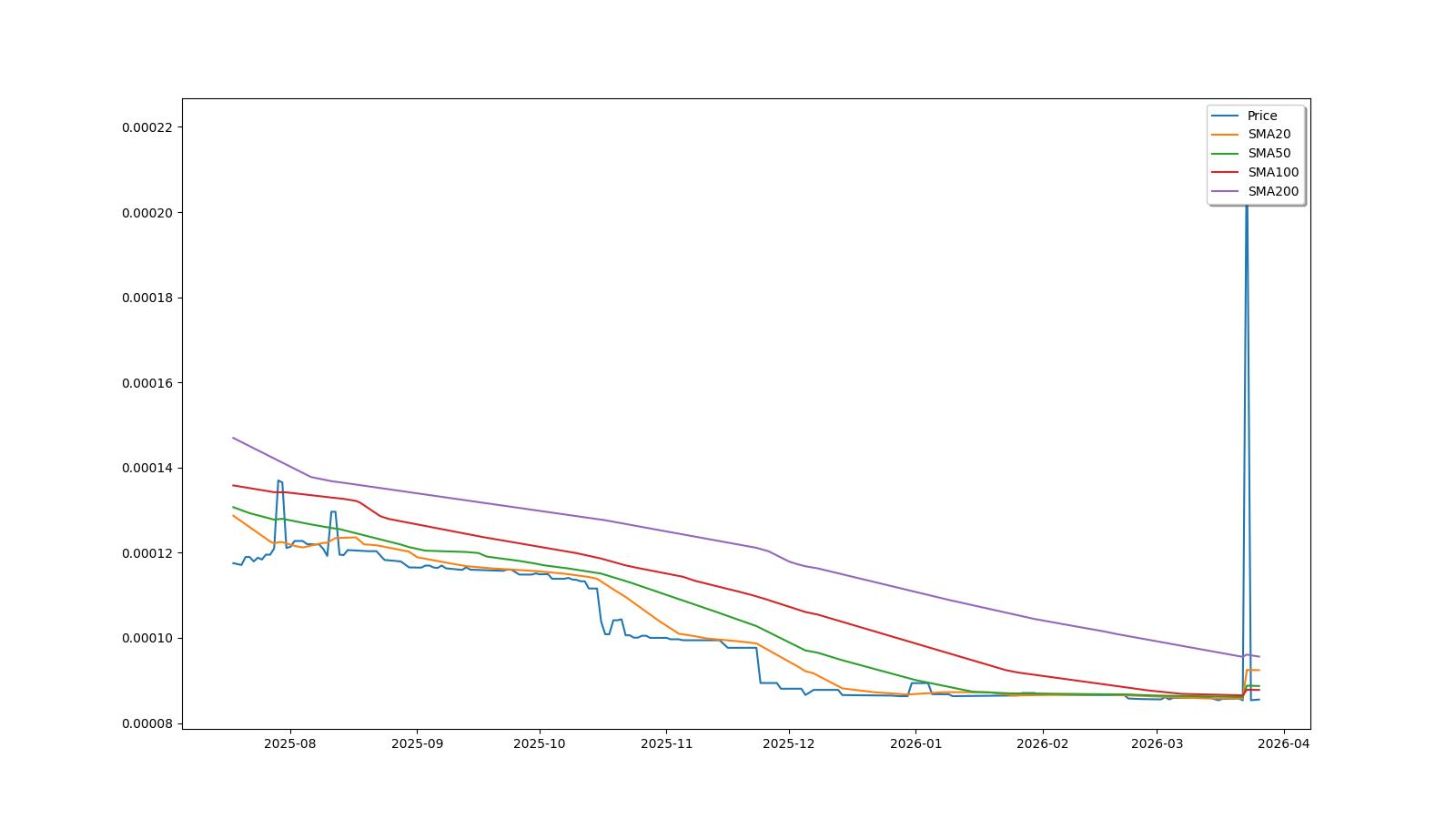 Apricot Simple Moving Averages