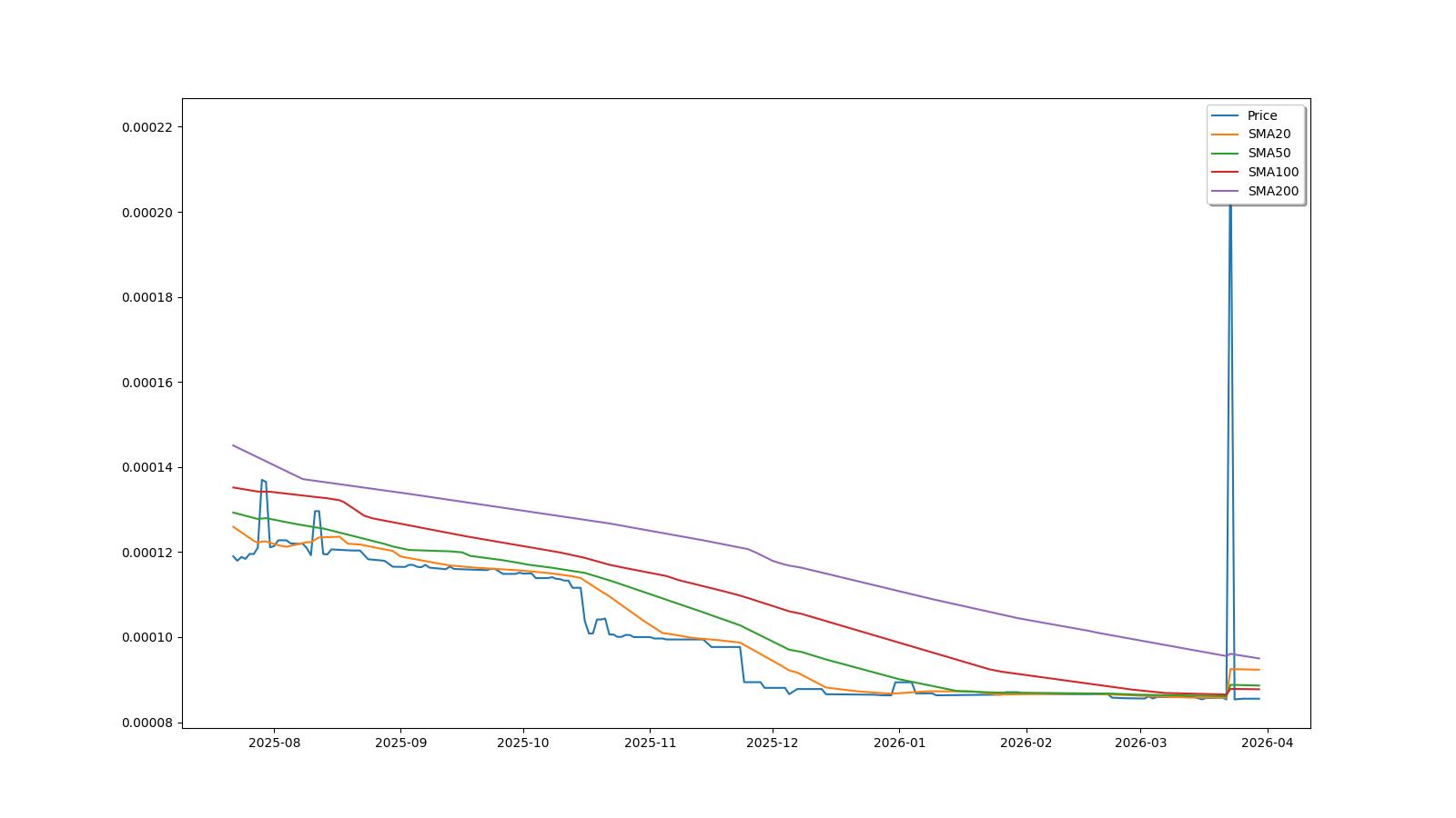 Apricot Simple Moving Averages
