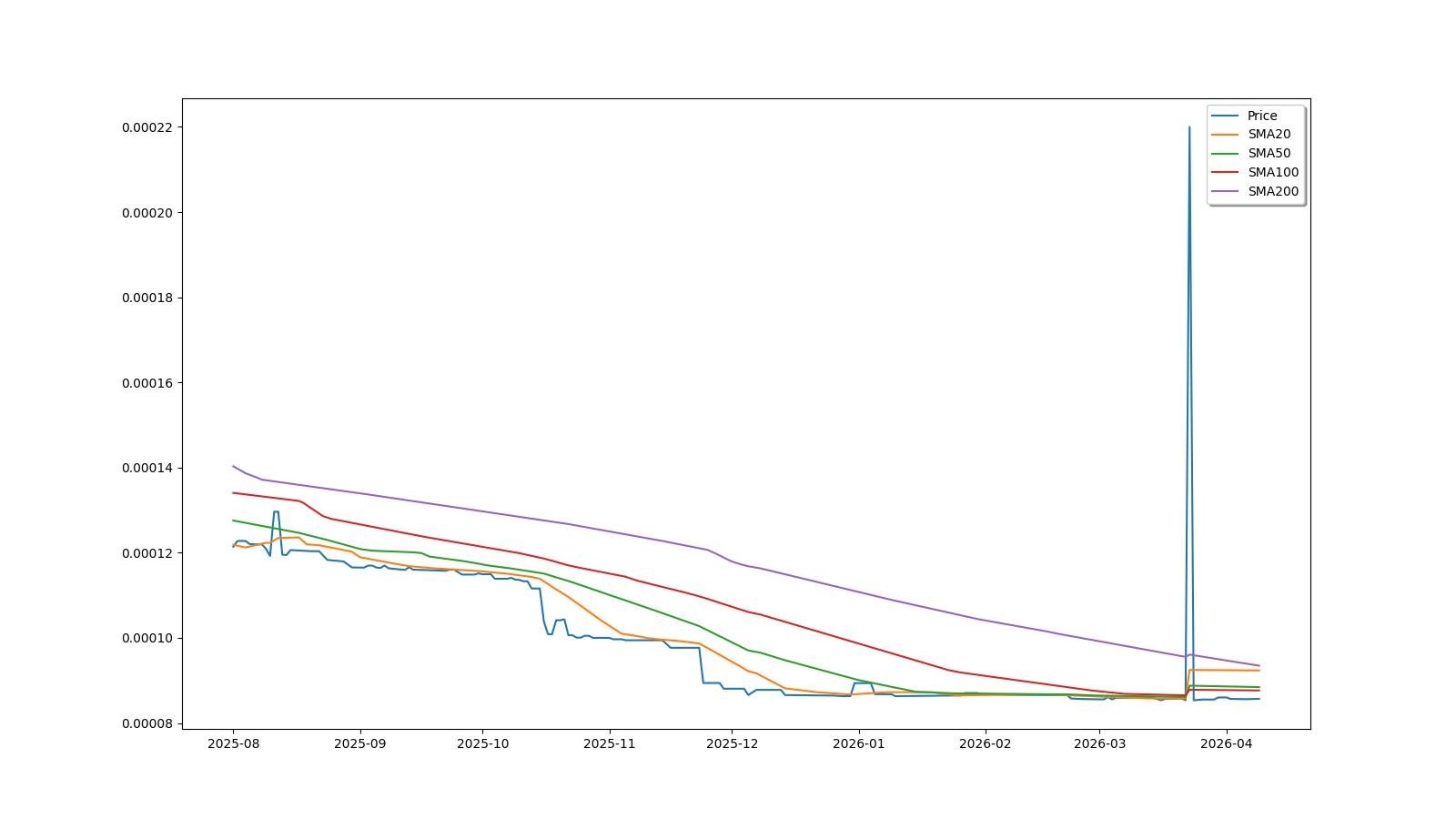 Apricot Simple Moving Averages