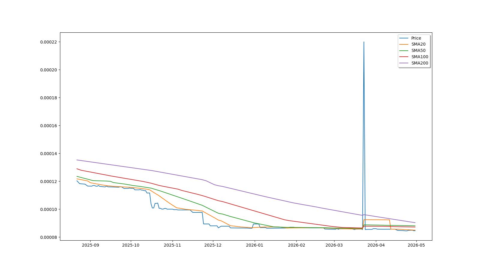 Apricot Simple Moving Averages