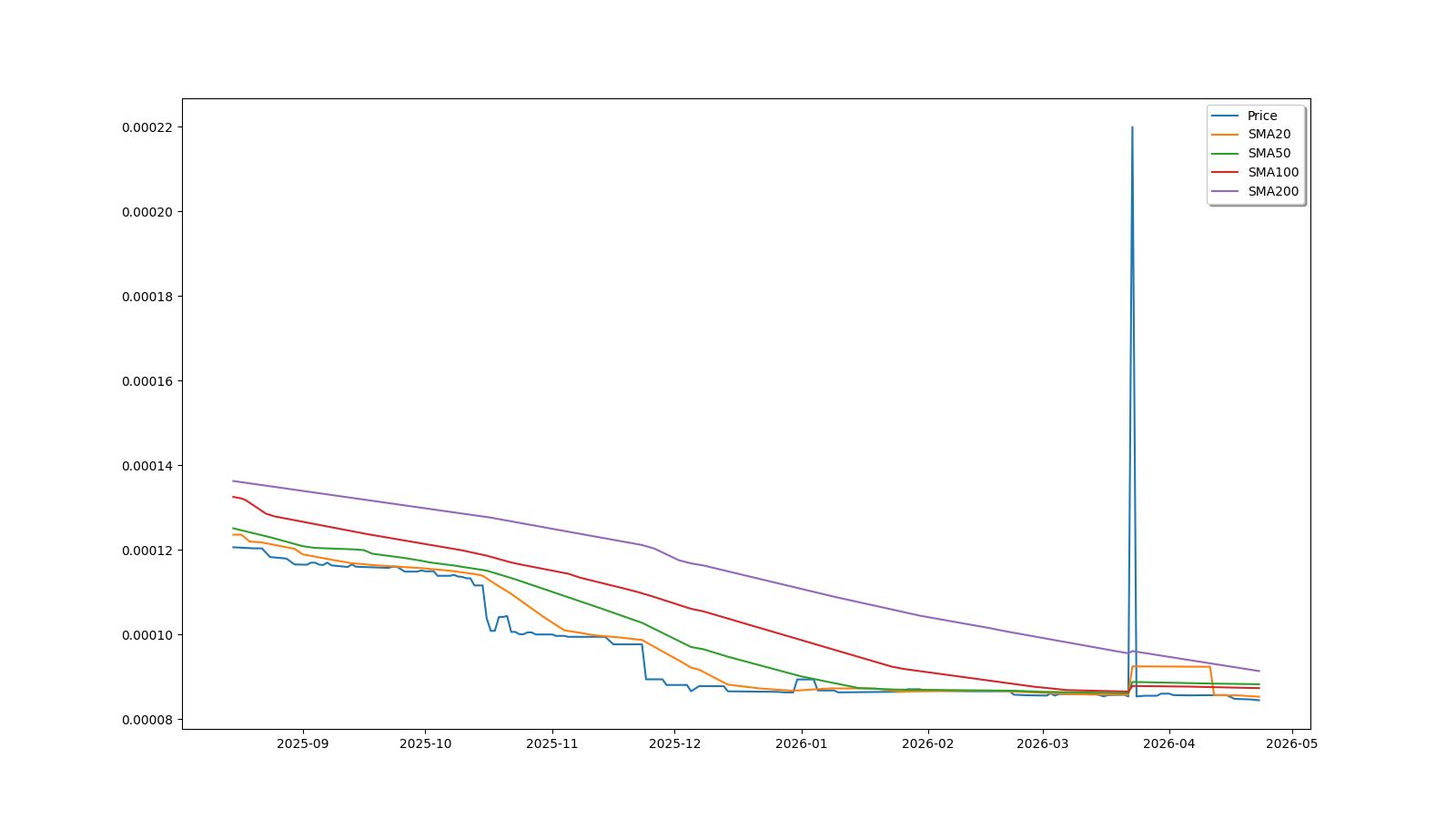 Apricot Simple Moving Averages