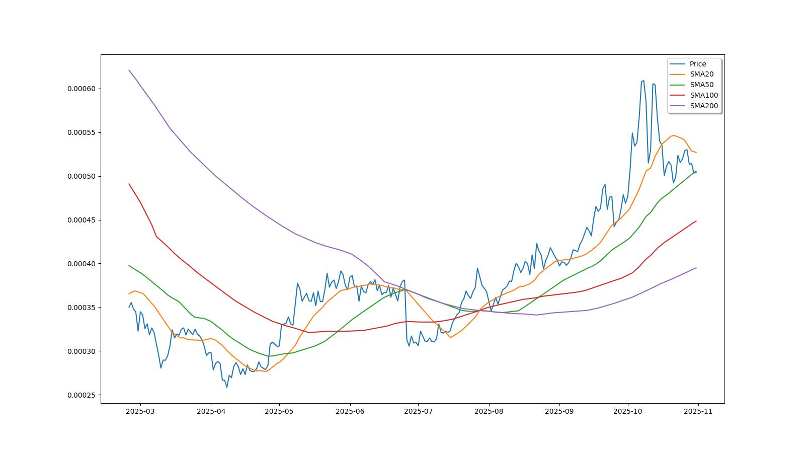 April Simple Moving Averages